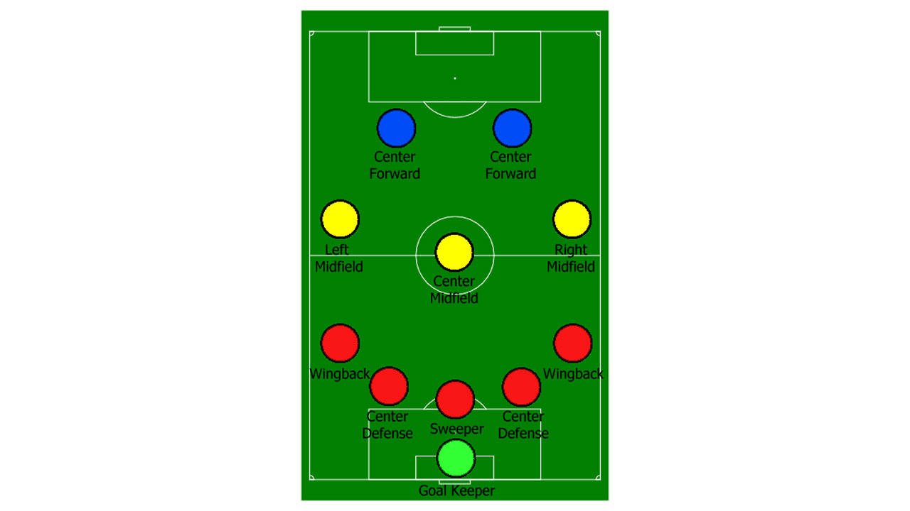 What Is The Difference Between Stopper and Sweeper in Soccer ...